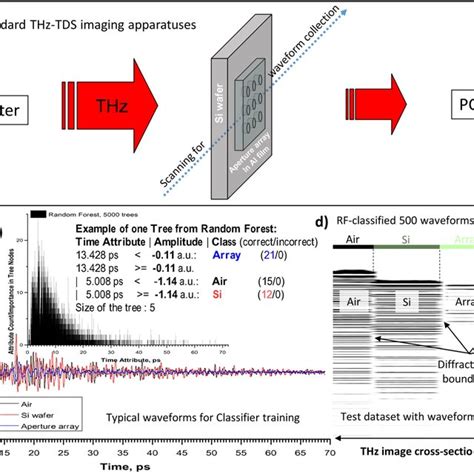Analysis With Ml In Time Domain A Schematic Diagram For Waveform