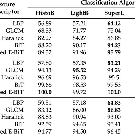 Average Accuracy On The Test Set Of Kth Tips Outex And Salzburg