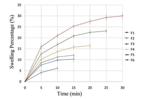 Oral Thin Film Swelling Properties Testing Oral Thin Film Cd Formulation