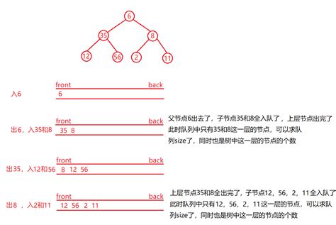 【leetcode】 102 二叉树的层序遍历层序遍历先从左到右再从右到左 Csdn博客