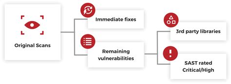 Static Application Security Testing Level19