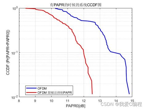 M基于fpga的ofdm系统中降papr技术的实现包含testbench测试文件和matlab辅助测试采用限幅和滤波后的 Papr 分布和 Ber 性能 Csdn博客