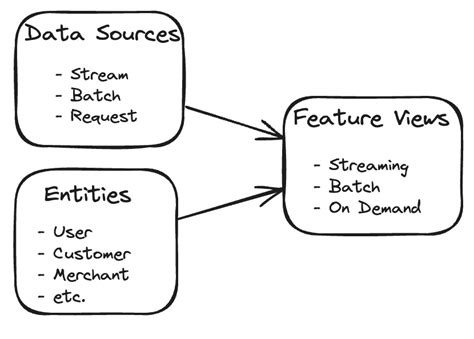 How Features As Code Unifies Data Science And Engineering Tecton