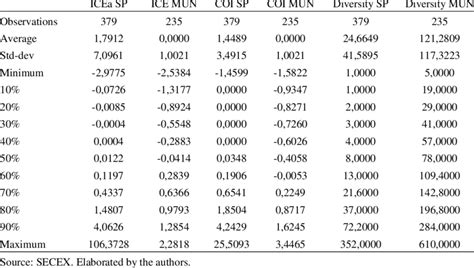 Descriptive analysis of complexity indicators for São Paulo and the Download Scientific Diagram