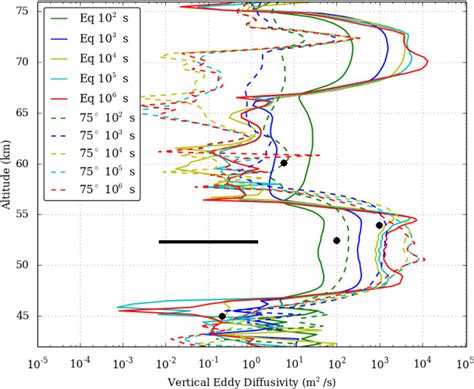 Vertical Profiles Of The Vertical Eddy Diffusivity M 2 S −1 In The