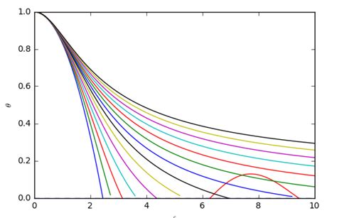 python lane emden solutions using rk4 hard coded stack overflow