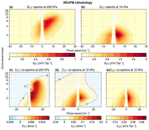 Seasonal Mean Spectral Power S V ′ V ′ Of Meridional Wind V At 250 Hpa Download Scientific