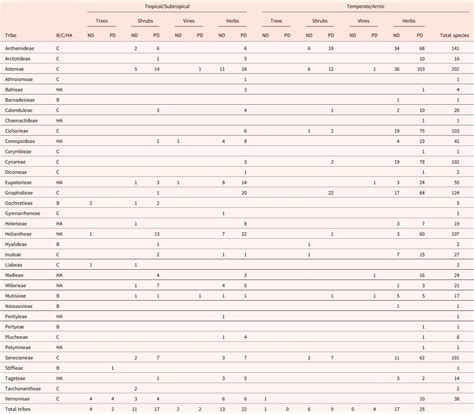 Seed Dormancy In Asteraceae A Global Vegetation Zone And Taxonomicphylogenetic Assessment