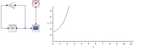 Why My Diagram Plotted The Exponential Graph Using Scilab Xcos Stack Overflow