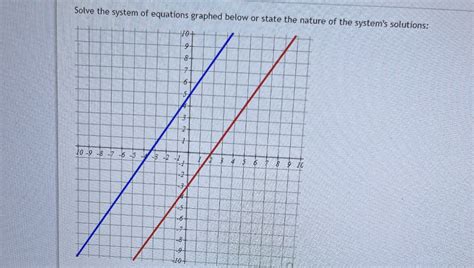 Solve The System Of Equations Graphed Below Or State