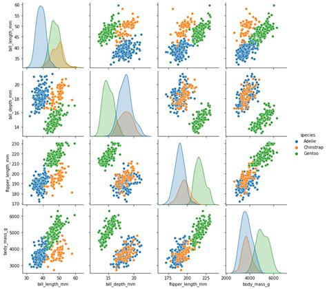 Seaborn Pairplot Tutorial Using Pairplot Function For Beginners Mlk
