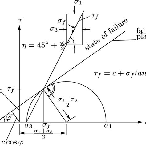 Principal Stress Space Representation Download Scientific Diagram