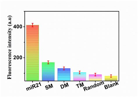 A A Fluorescence Biosensor For The Detection Of Exosomal Mir 21 From Download Scientific