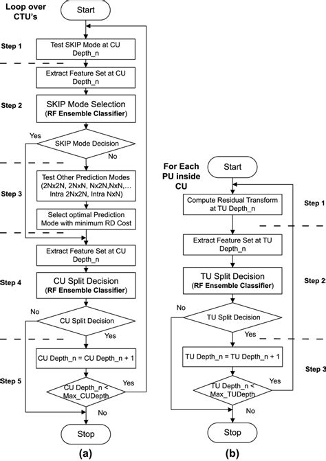 Flowcharts Of The Overall Fast Encoding Algorithm A Early Skip Mode Download Scientific