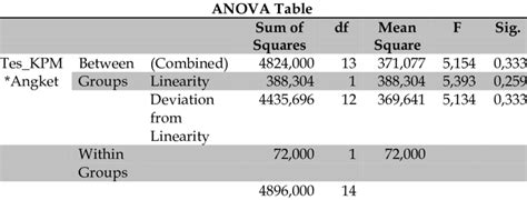 Linearity Test Results Problem Solving Ability Test Mathematics And Download Scientific Diagram