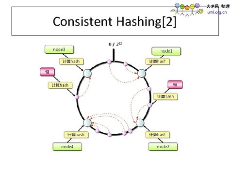 Cassandra Scalability Storage Model Cap Cassandra Cassandra Consistency