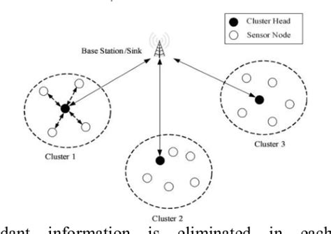 Figure 1 From Performance Analysis Of Clustering Based Routing