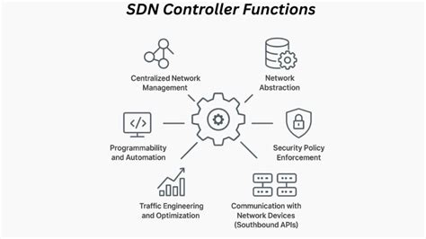Sdn Controller Functions And How Sdn Controller Works