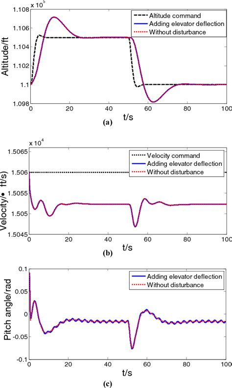 Figure 1 From Disturbances Analysis For A Hypersonic Vehicle Based On