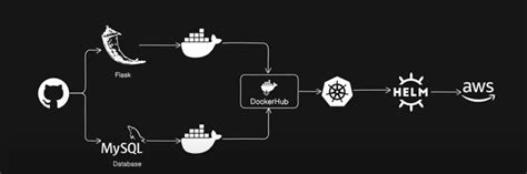 shoaib khan on linkedin aws docker dockerhub git github kubernetes eks jenkins helm