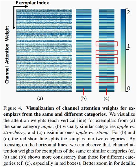 【cvpr2022】represent Compare And Learn A Similarity Aware Framework