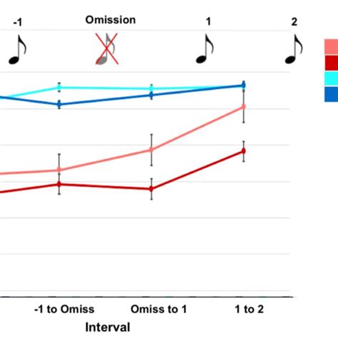 Interbeat Intervals In Relation To The Omission With Error Bars