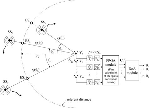 Angular Position Of Mobile Stochastic Em Sources With Different