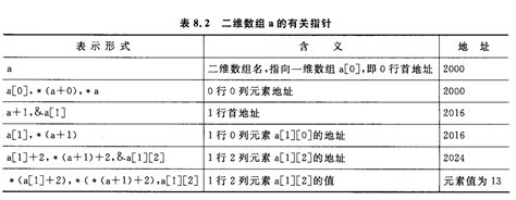 看懂二维数组的指针 MITE s BKY 博客园