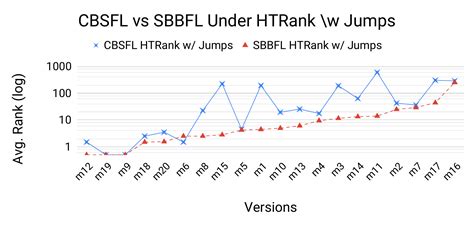 Evaluating Automatic Fault Localization Using Markov Processes