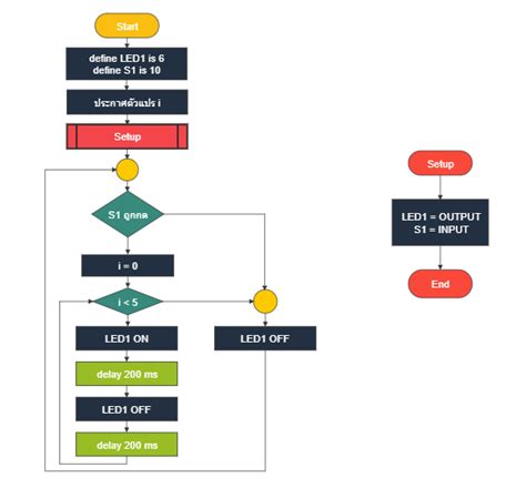 Programming Flowchart Edrawmax Free Editbale Printable Flow Chart Design Flow Chart Template