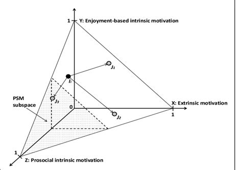 Three Dimensional Rational Choice Model Download Scientific Diagram