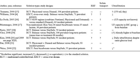 Table 1 From Preserving Residual Renal Function In Peritoneal Dialysis Volume Or