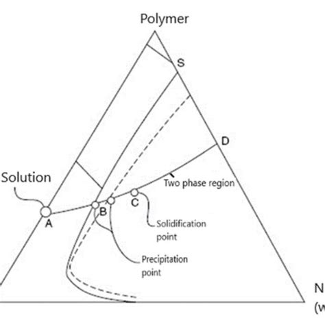 Diagram Of The Polymer Solvent Nonsolvent Ternary System Download