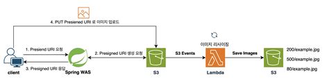 Lambda 를 활용한 S3 이미지 리사이징