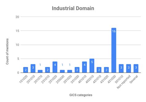 Domain Categories Three Papers Include The Analysis Of Several Projects Download Scientific