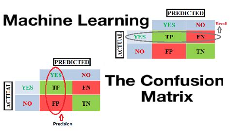 Lets Make The “confusion Matrix” Less Confusing