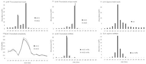 Results From Initial Bioinformatics Analysis Showed The Expected