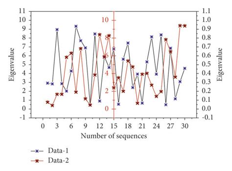 Determining The Number Of Principal Components Download Scientific Diagram