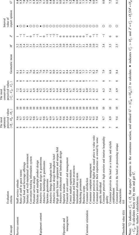 Analytic Table Of Fuzzy Delphi Questionnaire Download Table