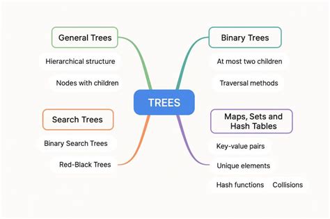 Datastructures Programming Techlearning Python Computerscience