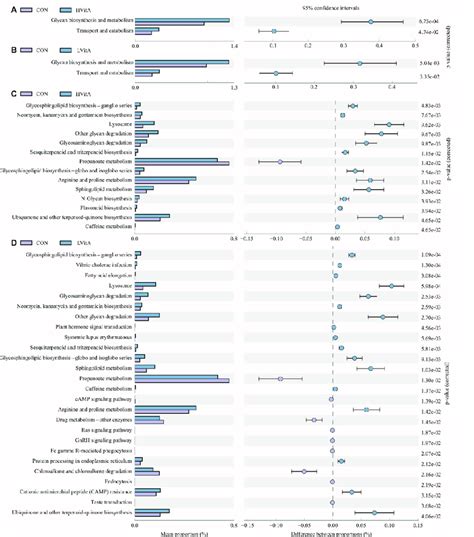 Comparison Of Kegg Pathways Predicted By Picrust According To Diet The