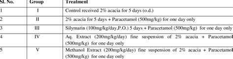 Groups And Doses Schedule For Paracetamol Induced Hepatotoxicity