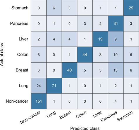 Confusion Matrix For The Entire Test Sample Prediction Results For 520 Download Scientific