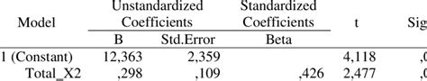 Partial Hypothesis Test 2 Coefficients A Download Scientific Diagram