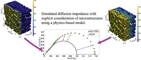 Simulation Of The Diffusional Impedance And Application To The Characterization Of Electrodes