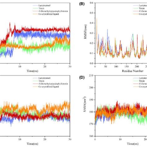The Variation In A Rmsd B Rmsf C Rg And D Sasa Vs Time For Download Scientific
