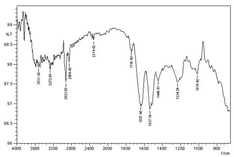 Ftir Spectra Of Buffer Soap Soda Ash And Enzyme Bsse Scoured