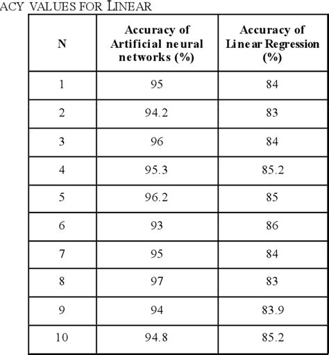 Table 3 From Linear Regression And Artificial Neural Networks Based