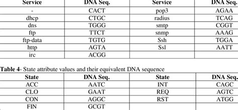 Service Attribute Values And Their Equivalent DNA Sequence Download Scientific Diagram