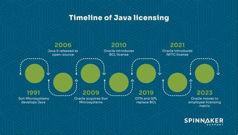 Imam Indra Prayudi On Linkedin Seputar Lisensi Oracle Java